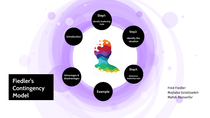 fidler's by Mojtaba Golalizadeh on Prezi