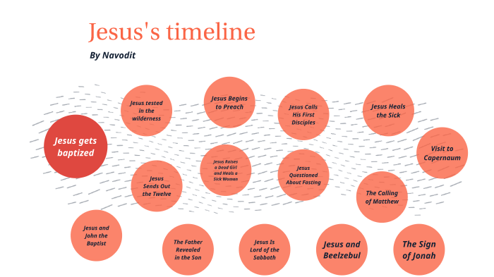 Jesus timeline by Navodit Maheshwari on Prezi