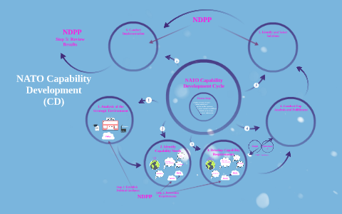 NATO Capability Development by Clark Rich on Prezi