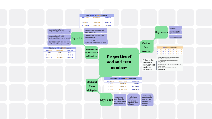 Properties of odd and even numbers by Anastazia Damigos on Prezi