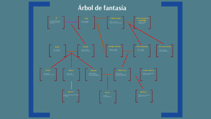 Fantasy family tree. by Kasey Alexander on Prezi