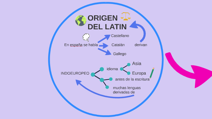 ORIGEN DEL LATIN by Lucía Brea Ruiz on Prezi