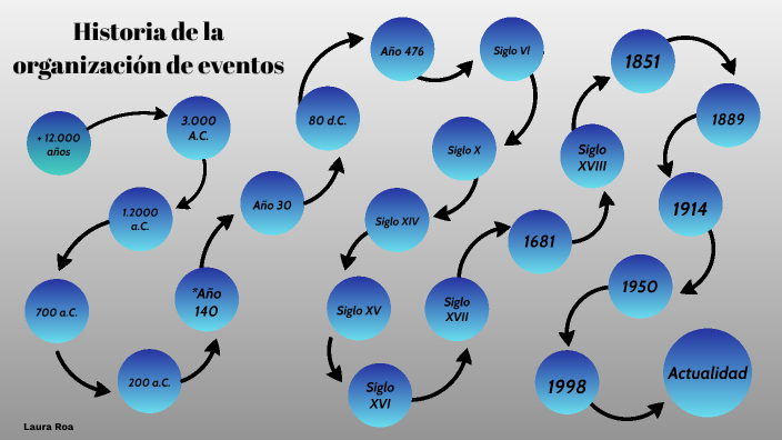 Linea del tiempo eventos by Laura Roa on Prezi