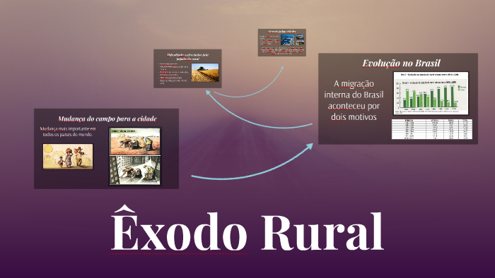 7 ano - Êxodo Rural by Ricardo Oliveira on Prezi