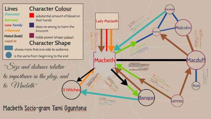 Macbeth Sociogram-Tami Oguntona by Tami Oguntona on Prezi
