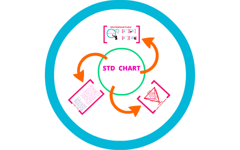 STD chart by Alina S on Prezi