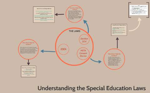 Understanding the Special Education Laws by Melissa Allen on Prezi