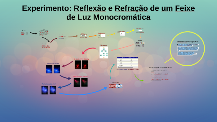 Experimento: Reflexão e Refração de Luz Monocromática by Marcos Fais on ...
