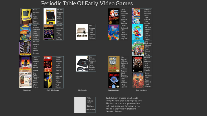 Periodic Table Of Arcade Games by Carter Allen on Prezi