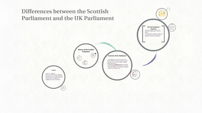 Differences between the Scottish Parliament and the UK Parli by ad ri ...