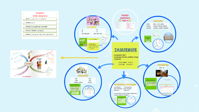ZAMJENICE 6.RAZRED by Petra Pamuk on Prezi