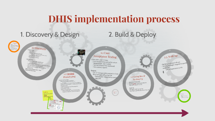 PSI DHIS implementation process by Rodolfo Melia on Prezi