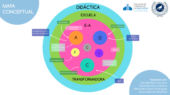 Mapa conceptual Didáctica by Daniel Borobia Cabrera on Prezi