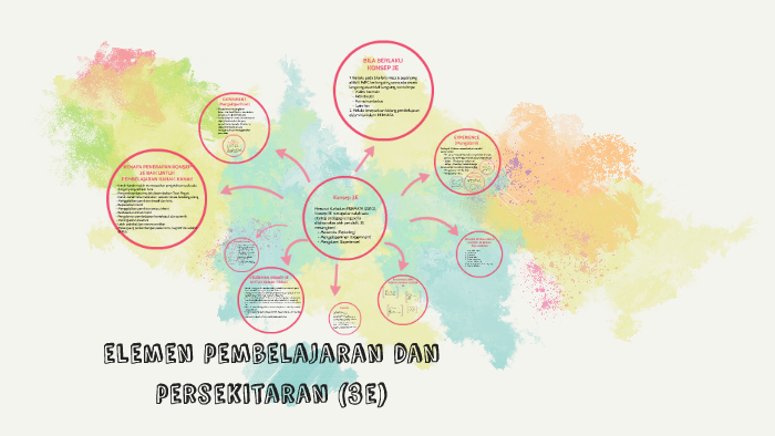 elemen pembelajaran dan persekitaran (3e) by ana bella on Prezi