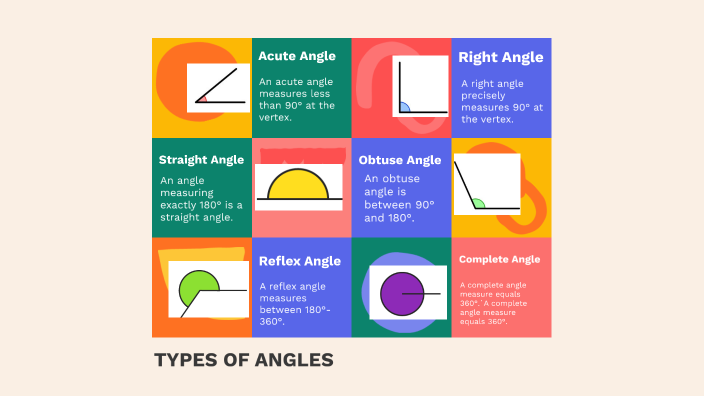 Types of Angles by Angel Mhay Manzano on Prezi