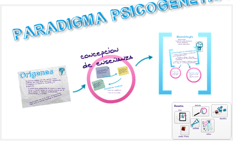 paradigma psicogenetico by nadia morales on Prezi