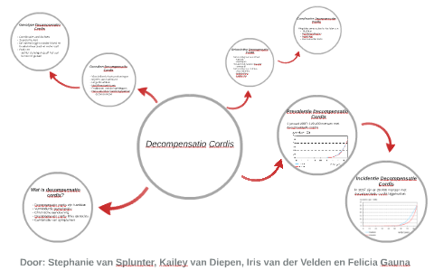 Decompensatio Cordis by Felicia Gauna on Prezi