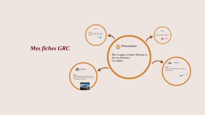Mes fiches GRC by Camille Jutel on Prezi