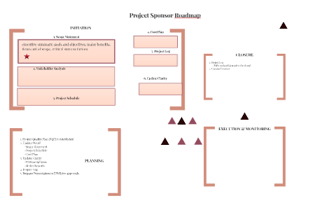 Project Sponsor Roadmap by Kristen Wang on Prezi