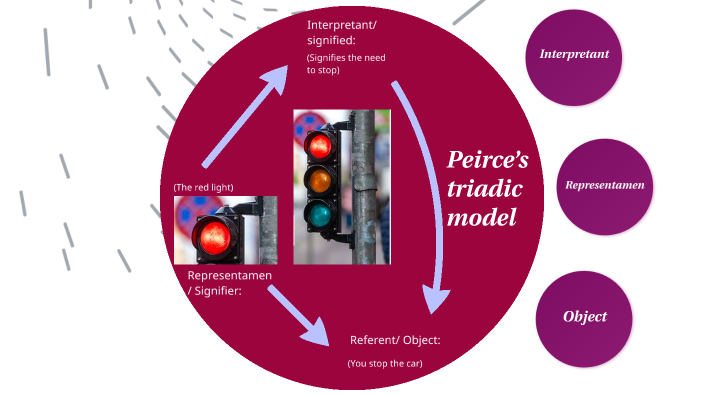 Mapping Pierce's Model by Marisofi Martinez on Prezi