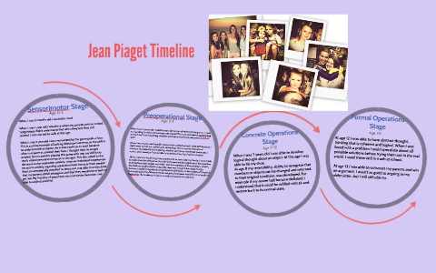 Jean Piaget Timeline by Rachel Gill on Prezi