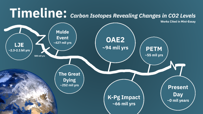 Paleoclimate Timeline Carbon Isotopes by Brian Meng on Prezi