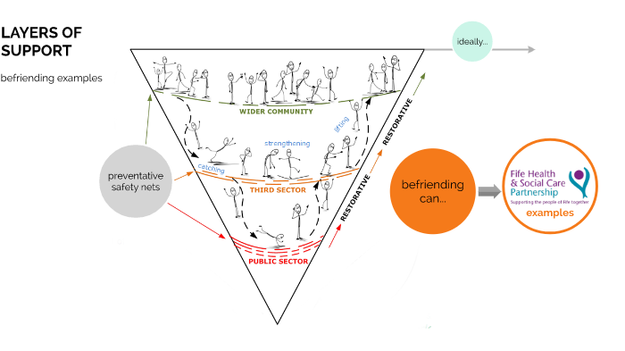 Examples of Befriending's role in Layers of Support by Evaluation ...