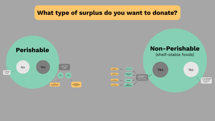 Direct Donations Decision Tree by Abbie Lenz on Prezi