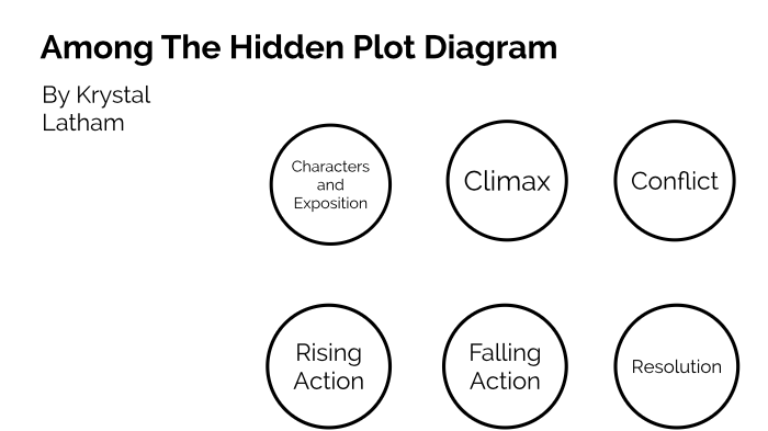 Among The Hidden Plot Diagram by Krystal Latham on Prezi