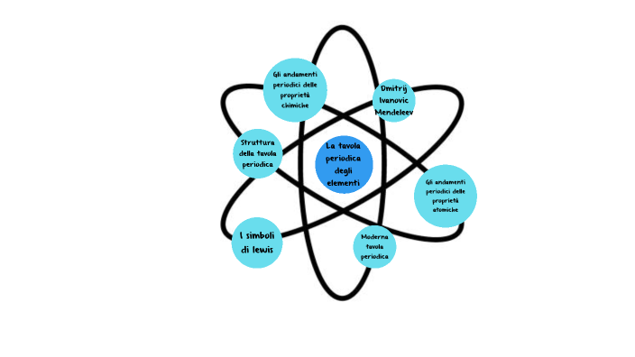 Latavola periodica by Sofia Anna Ragno on Prezi