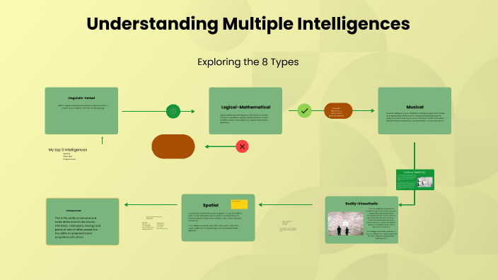 Understanding Multiple Intelligences by Hannah Lipkovski on Prezi