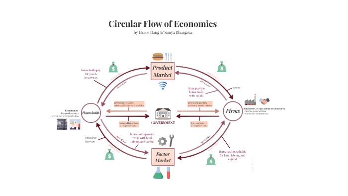 Circular Flow Poster by Sanya Bhargava on Prezi