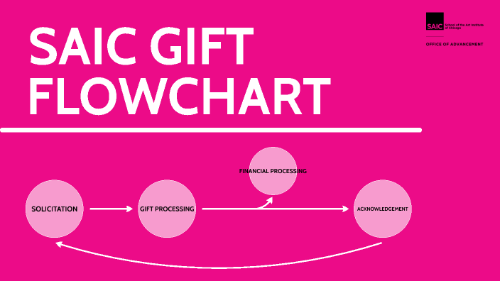 OA Gift Flowchart by Catherine B Crain on Prezi