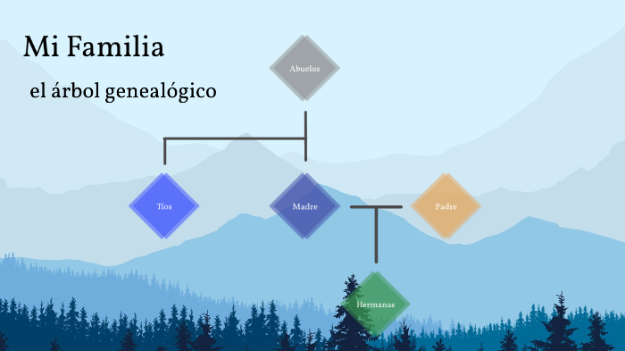Mi familia by Mason Strauch on Prezi