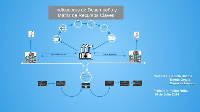 Indicadores de gestion y matriz de recursos claves by mauricio arevalo ...