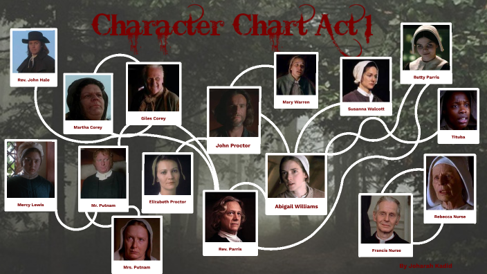 Crucible Character Chart Act 1 (both scenes) by Joharah k on Prezi