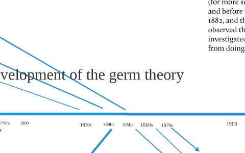 development of the germ theory by Esmé Calis