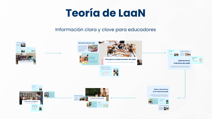Teoría de LaaN by IVAN GARCIA on Prezi