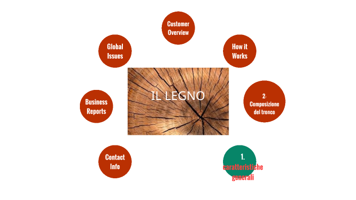 Il legno by Moscato Antonio on Prezi