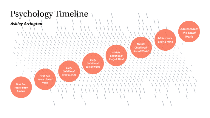 Psychology Timeline Project by Ashley Arrington on Prezi