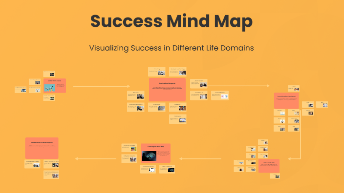 Success Mind Map by Daniel Chau on Prezi