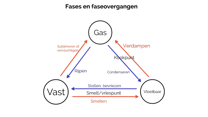 Fases en faseovergangen by Alouette Hanegraaf on Prezi