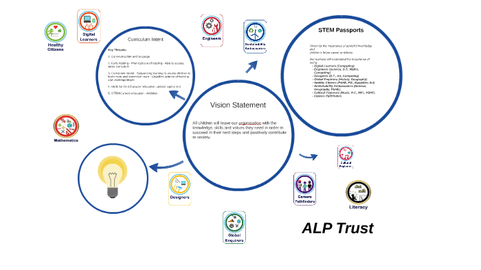 ALP Trust Curriculum Model by louise hall on Prezi