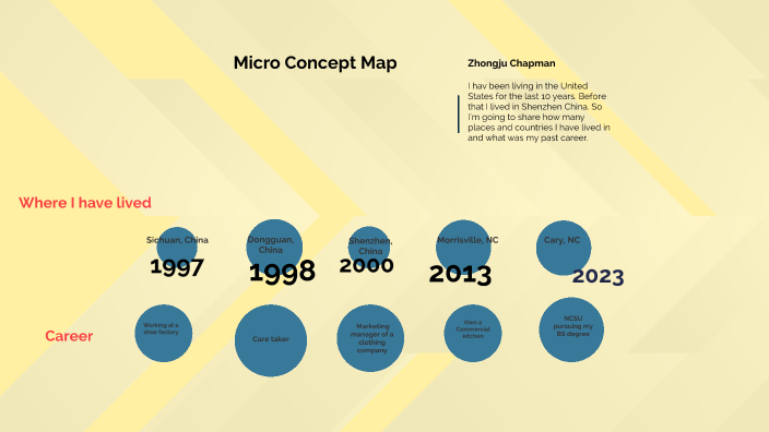 Micro History Concept Map by Zhongju Chapman on Prezi