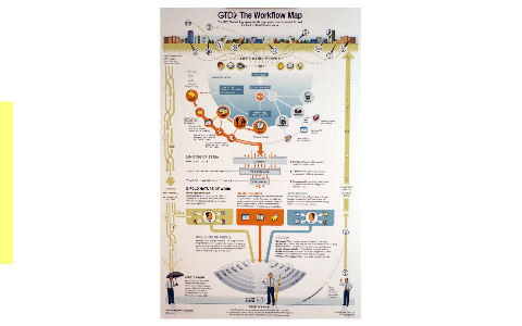 GTD schema by Joost Schouten on Prezi