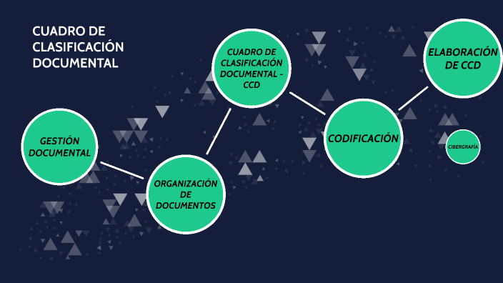 CUADRO DE CLASIFICACIÓN DOCUMENTAL by MARIANA GONZALEZ BERNAL on Prezi