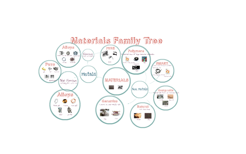 Materials Family Tree by Georgia Evans on Prezi