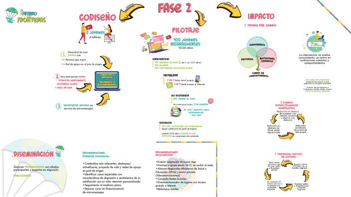 MFSF FASE 2 by Ana Esquivel on Prezi