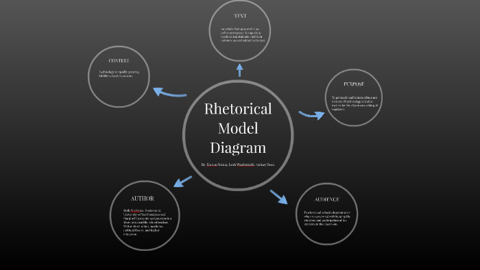 Rhetorical Model Diagram 1 by Sydney Bean on Prezi