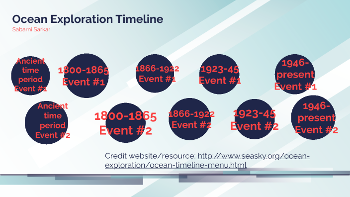 Sabarni Sarkar's Ocean Exploration Timeline (Prezi) by Sabarni Sarkar ...
